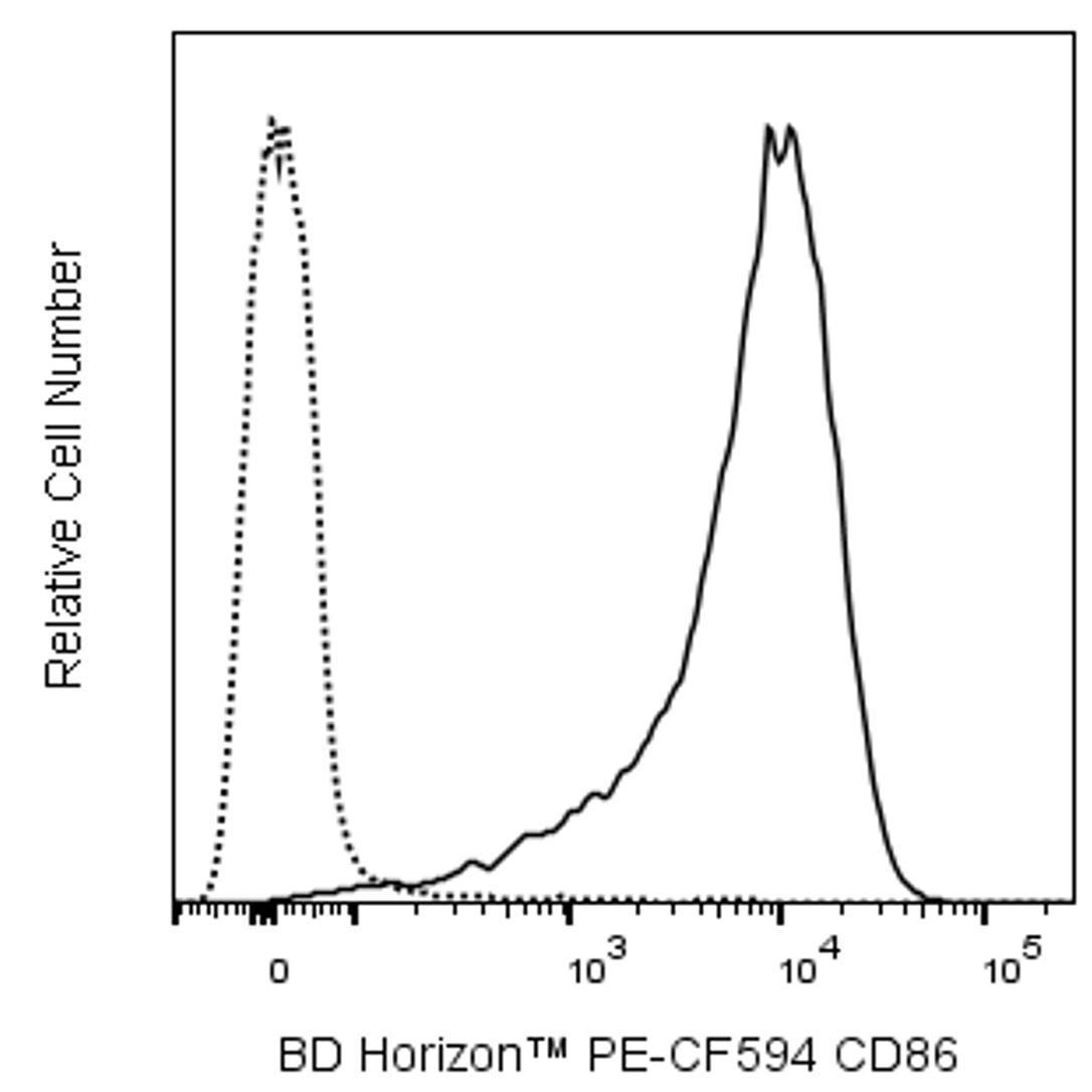BD PE-CF594 Rat Anti-Mouse CD86 | 캐시바이