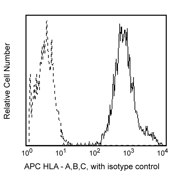 BD APC Mouse Anti-Human HLA-ABC | 캐시바이