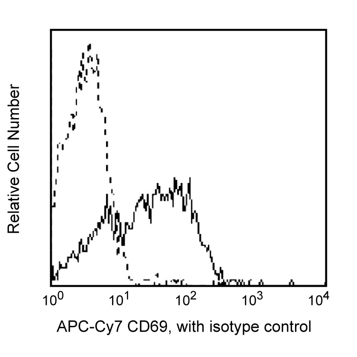 BD APC-Cy7 Mouse Anti-Human CD69 | 캐시바이