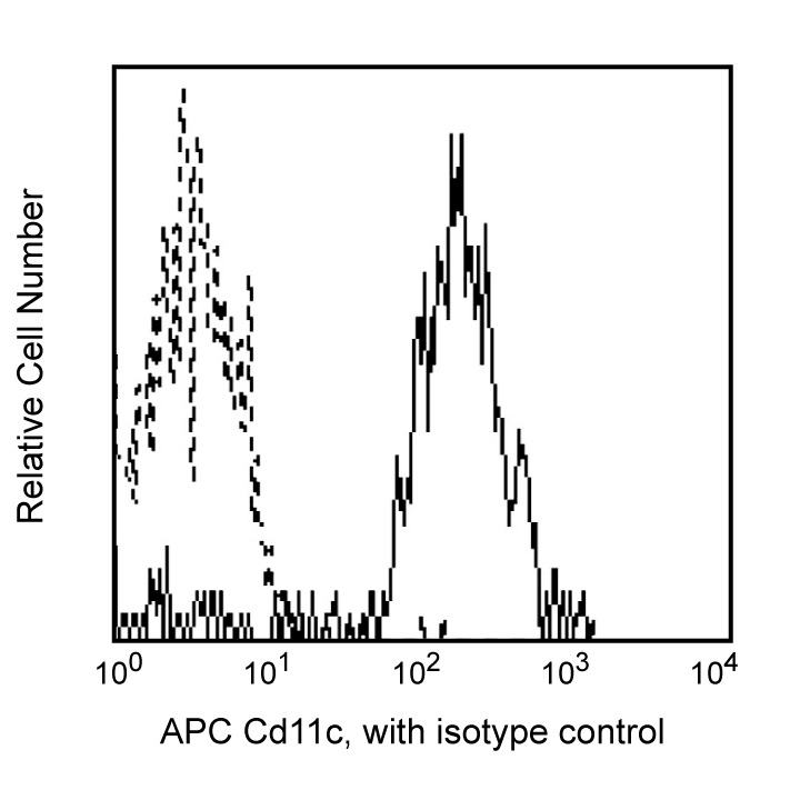 BD APC Mouse Anti-Human CD11C | 캐시바이