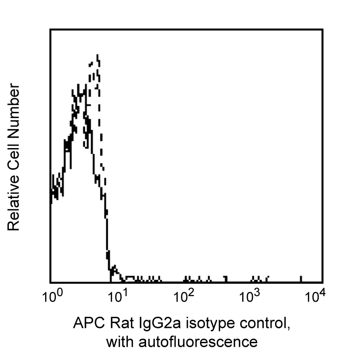 BD APC Rat IgG2a, κ Isotype Control | 캐시바이