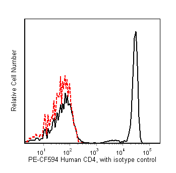 BD PE-CF594 Mouse anti-Human CD4 | 캐시바이