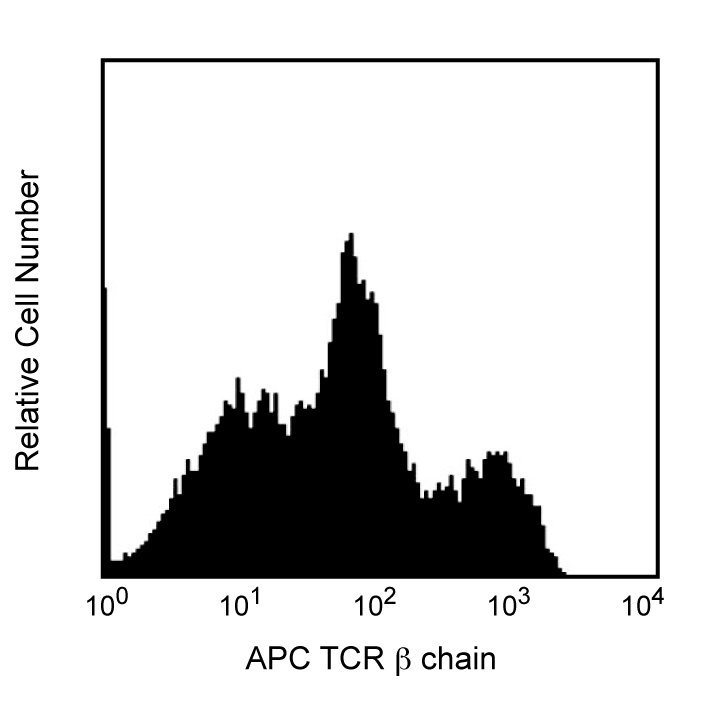 BD APC Hamster Anti-Mouse TCR β Chain | 캐시바이