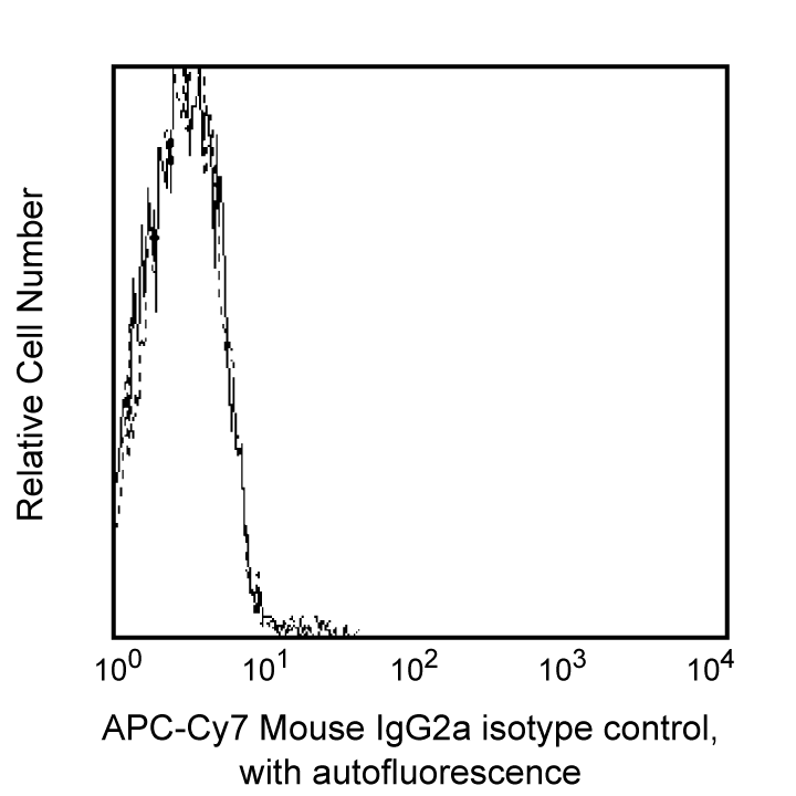 BD APC-Cy7 Mouse IgG2a, κ Isotype Control | 캐시바이