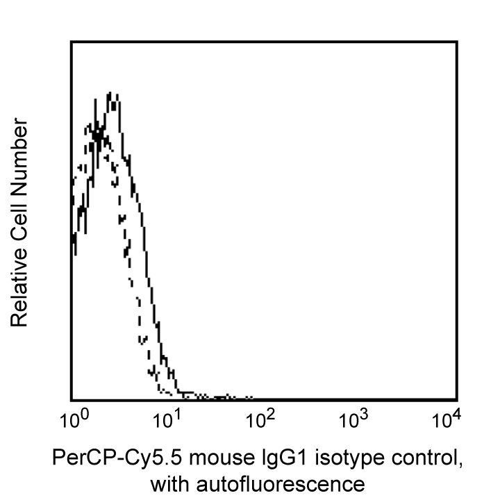 BD PerCP-Cy5.5 Mouse IgG1 κ Isotype Control | 캐시바이