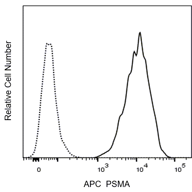 BD APC Mouse Anti-Human PSMA | 캐시바이