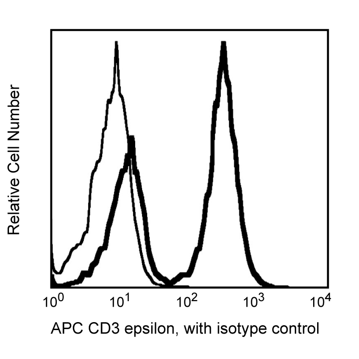 BD APC Mouse Anti-Human CD3ε | 캐시바이