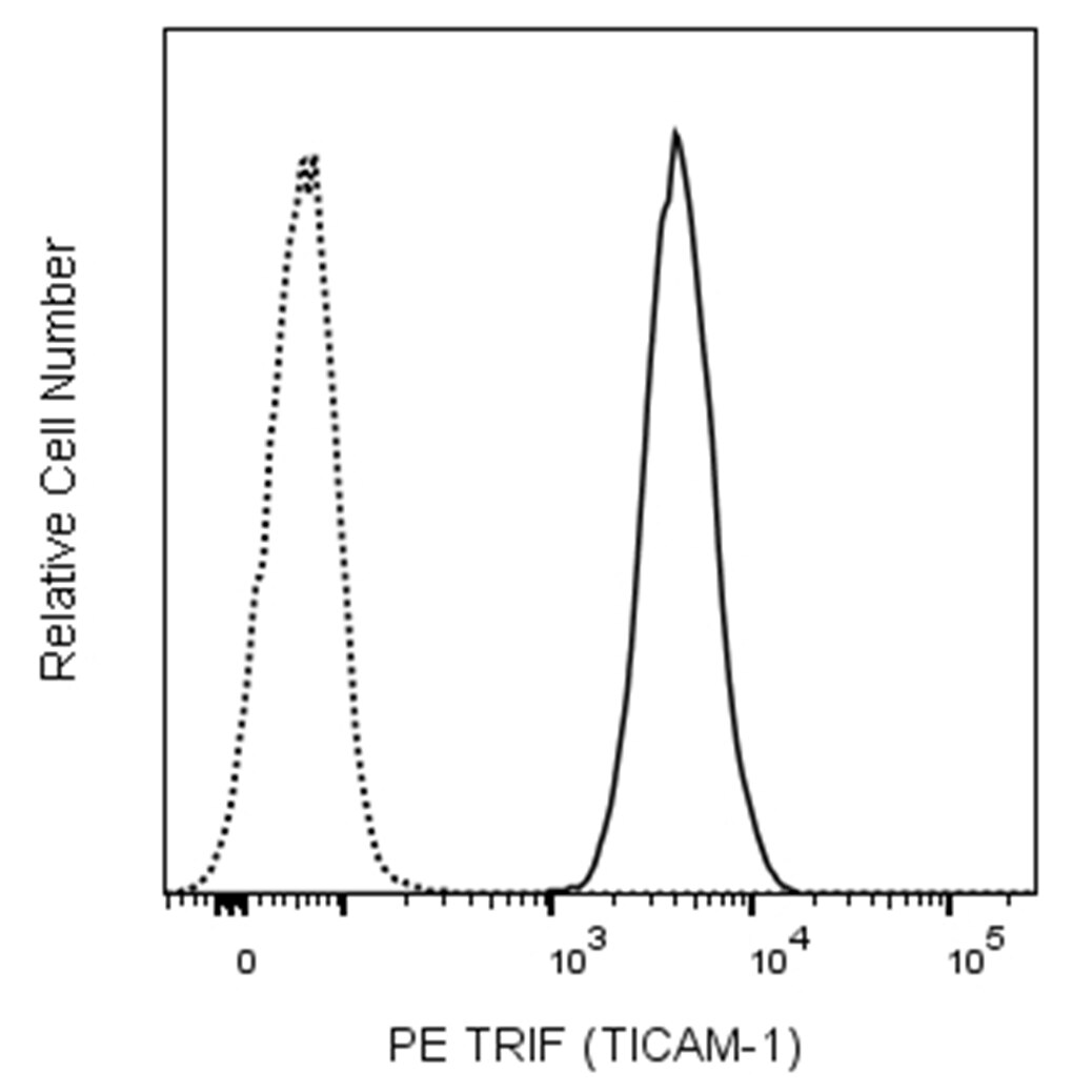 BD PE Mouse Anti-Human TRIF (TICAM-1) | 캐시바이