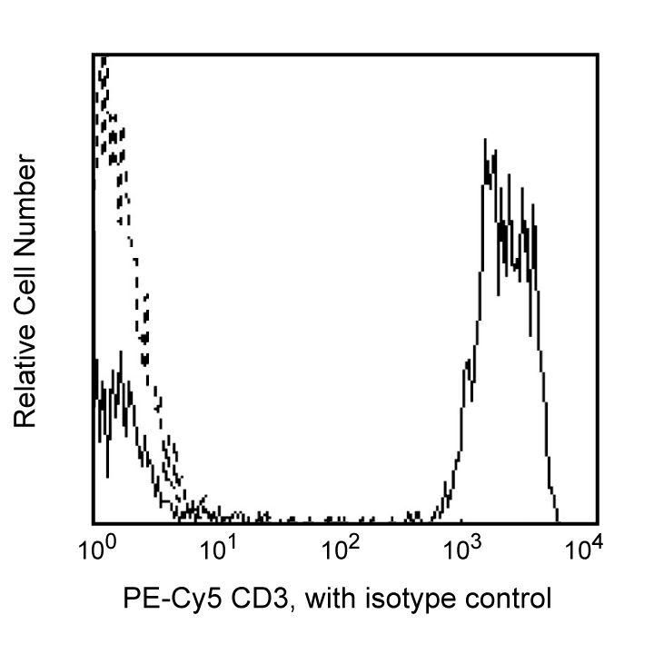 BD PE-Cy5 Mouse Anti-Human CD3 | 캐시바이