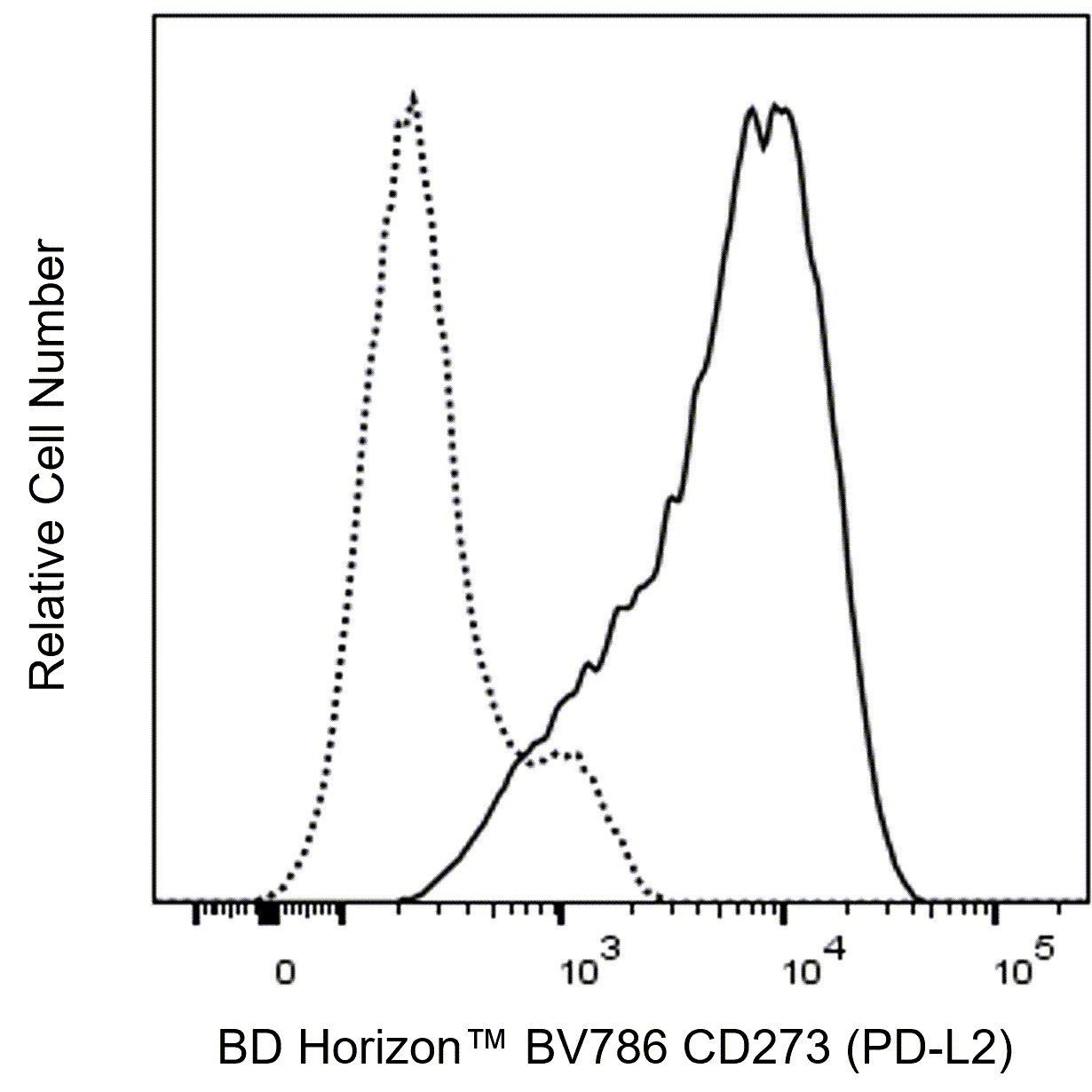 BD BV786 Mouse Anti-Human CD273 (PD-L2) | 캐시바이
