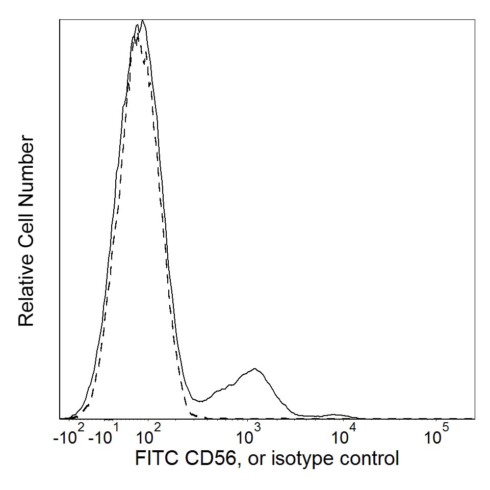 BD FITC Mouse anti-Human CD56 (NCAM-1) | 캐시바이