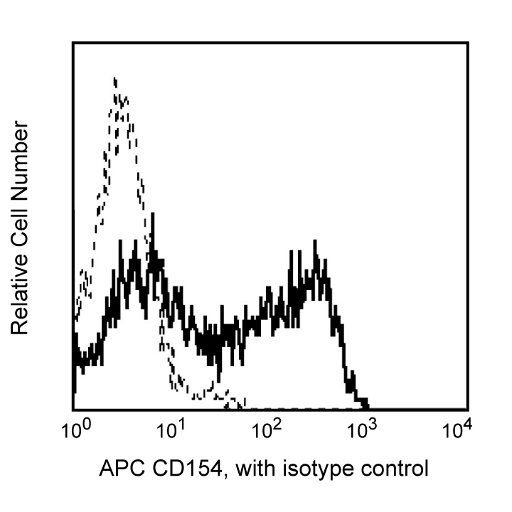 BD APC Mouse Anti-Human CD154 | 캐시바이