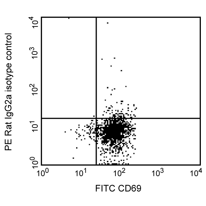 BD PE Rat IgG2a, κ Isotype Control | 캐시바이